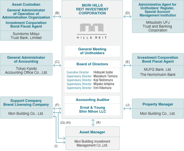 MORI HILLS REIT INVESTMENT CORPORATION [About MORI HILLS REIT] Company ...